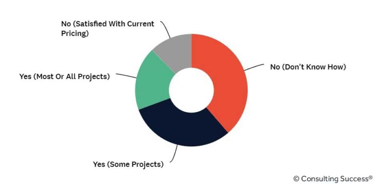 Consulting Fees Guide: How Much To Charge For Consulting (3 Formulas ...